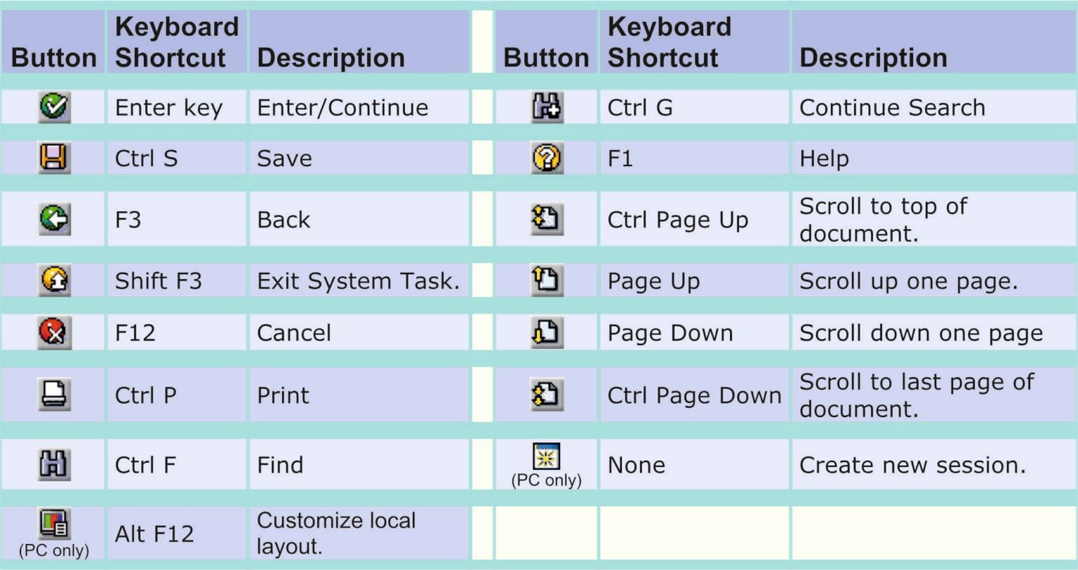 Essential SAP Keyboard Shortcuts For Faster Navigation